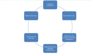 B.Arch Course Details - Admission, Eligibility, Duration, Fees, Jobs ...