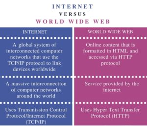 Difference Between WWW and Internet - NCERT Books
