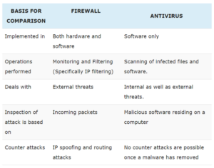 Difference between Firewall and Antivirus - NCERT Books