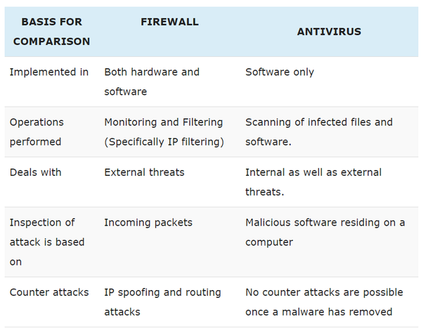 Difference between Firewall and Antivirus - NCERT Books Difference between Firewall and Antivirus - NCERT Books