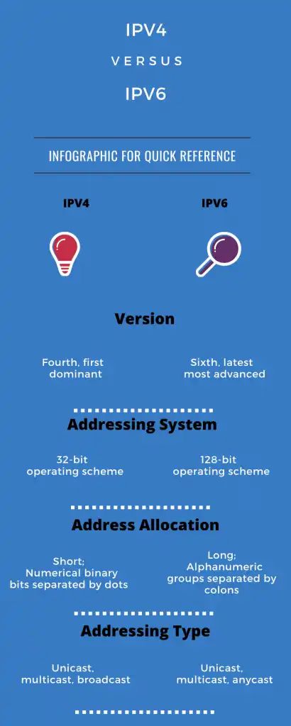 Difference Between IPv4 and IPv6 - NCERT Books