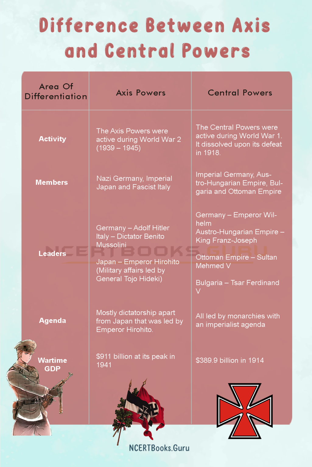 Difference Between Axis and Central Powers & Their Similarities - NCERT ...