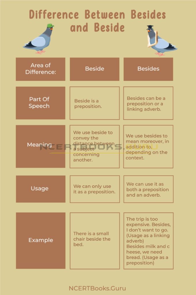 Difference Between Besides and Beside & Their Similarities - NCERT Books