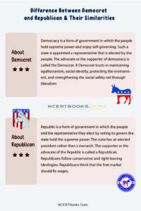 Difference Between Democrat and Republican & Their Similarities - NCERT ...