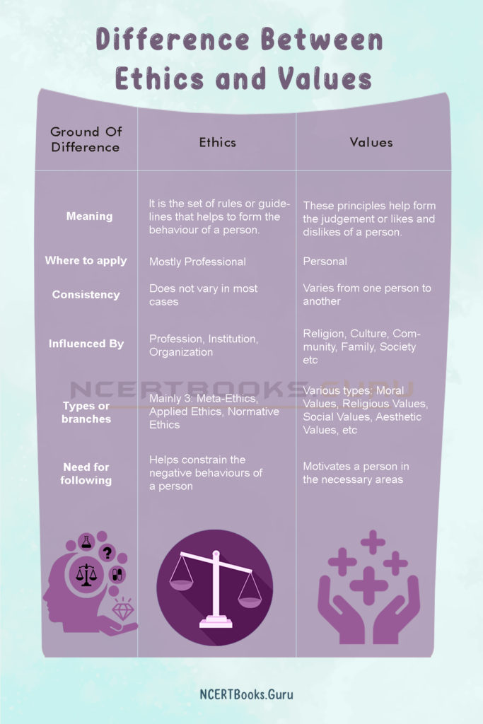 Difference Between Ethics and Values & Their Similarities - NCERT Books
