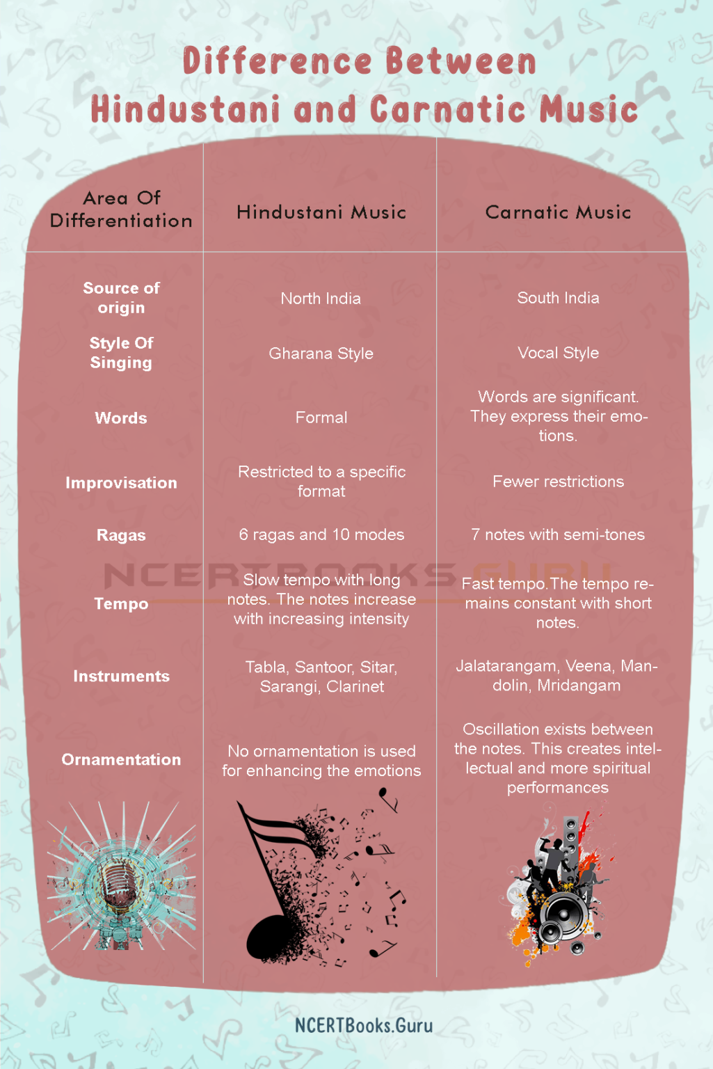 Difference between Hindustani and Carnatic Music & Their Similarities - NCERT Books
