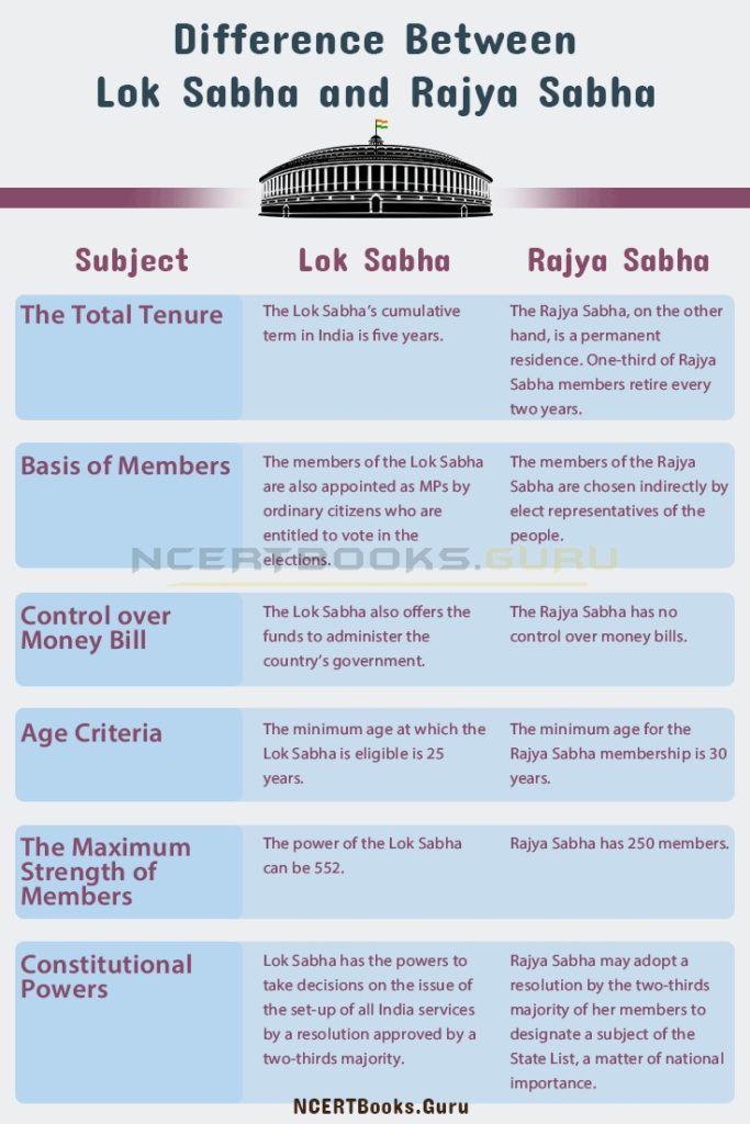 Difference Between Lok Sabha and Rajya Sabha With their Detailed Comparisons - NCERT Books