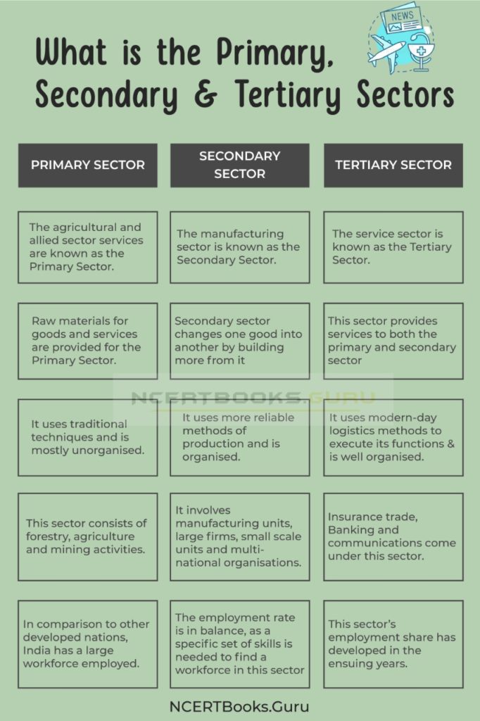 Difference between Primary, Secondary and Tertiary Sectors & Their ... Difference between Primary, Secondary and Tertiary Sectors & Their ...